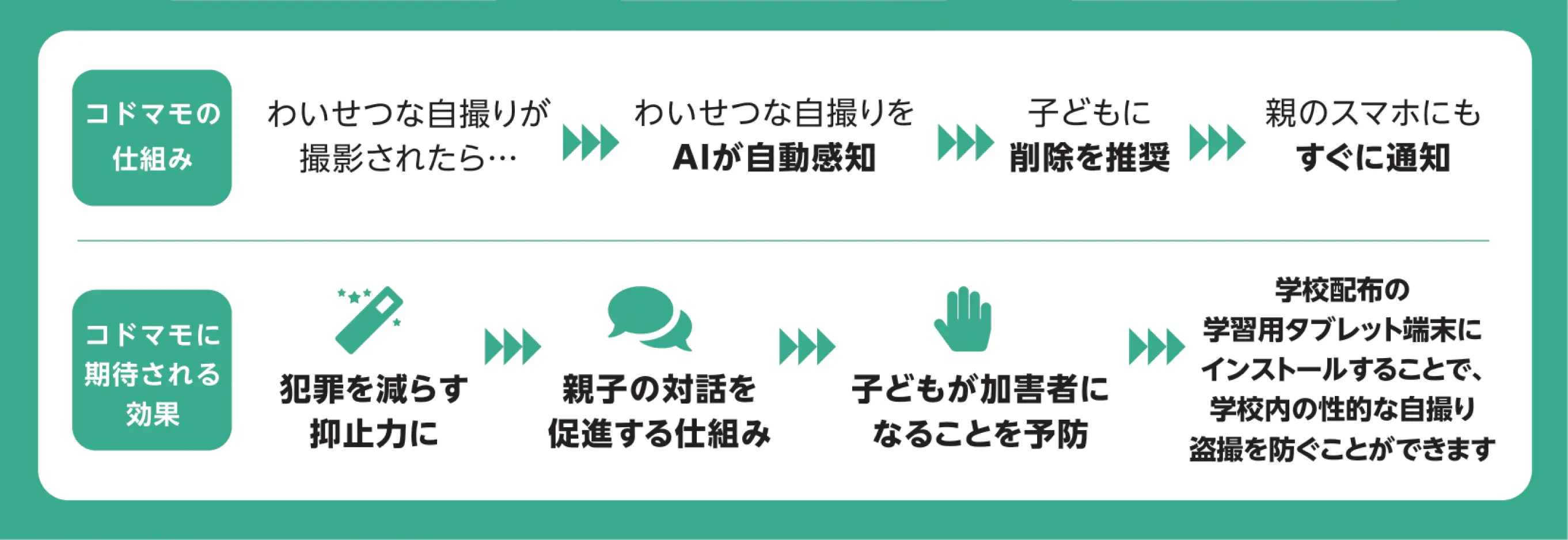 子どもにスマホを持たせる時の保護者の心配事をまるっと解決するAIアプリ「コドマモ」｜Adora株式会社 －代表取締役社長 冨田直人氏 | 韓国のIT&スタートアップ業界専門メディア 「KORIT」
