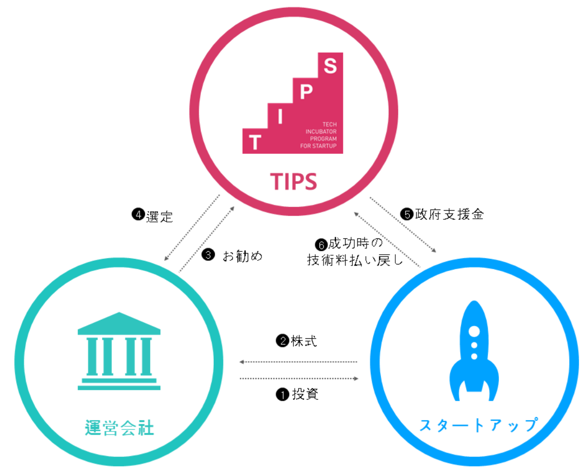 韓国政府による革新的なスタートアップ支援プログラム「TIPS」｜TIPSTOWN アン・ヨンイルセンター長 | 韓国のIT&スタートアップ業界専門メディア 「KORIT」