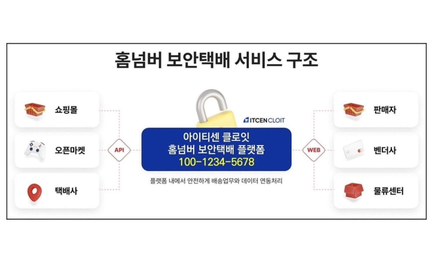 CLOIT、ホームナンバーのセキュリティ宅配SaaS構築…「日本進出も準備」 | 韓国のIT&スタートアップ業界専門メディア 「KORIT」